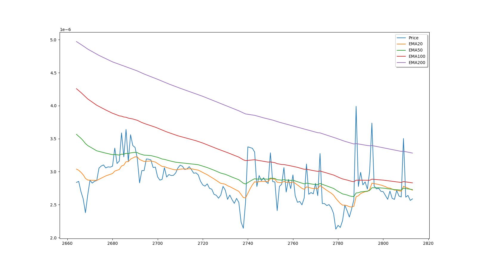 SJWCoin Exponential Moving Averages