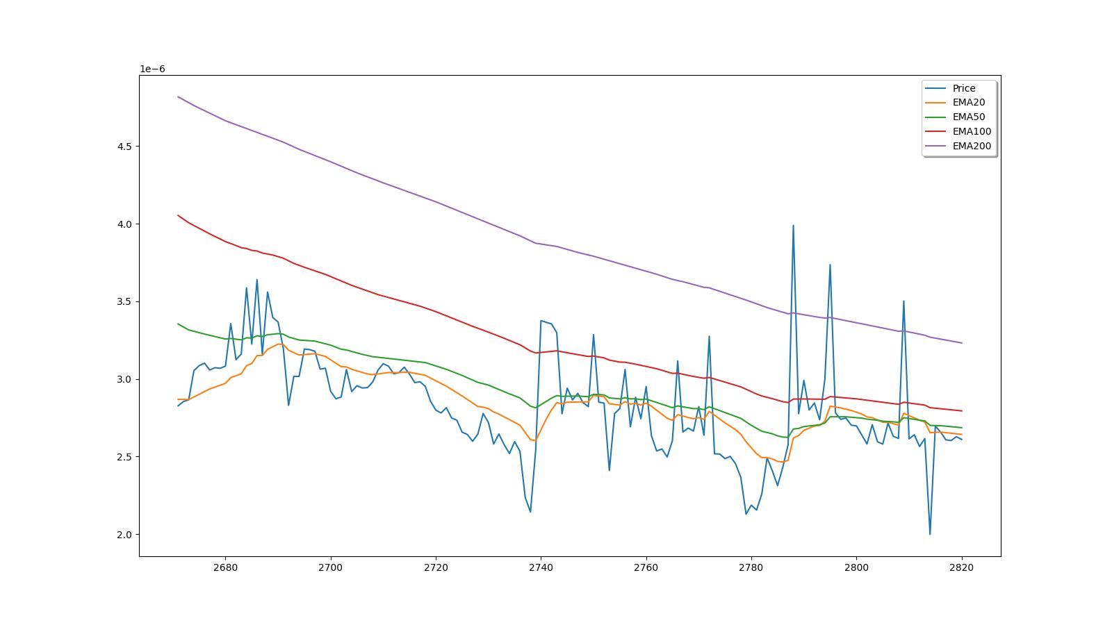 SJWCoin Exponential Moving Averages