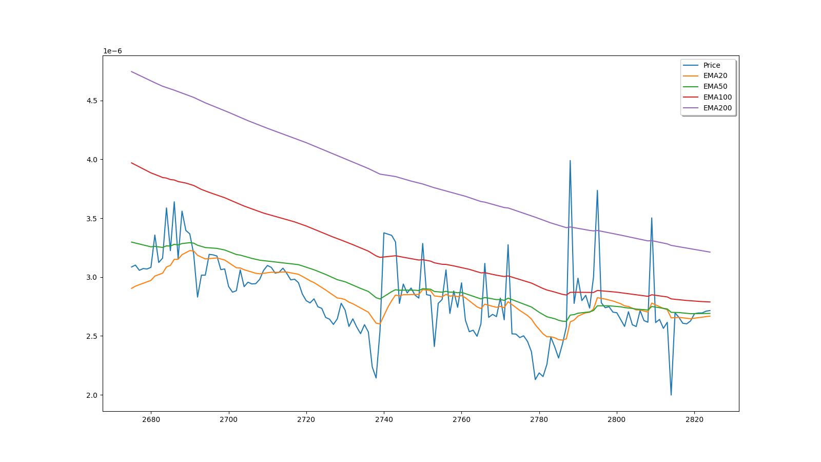 SJWCoin Exponential Moving Averages
