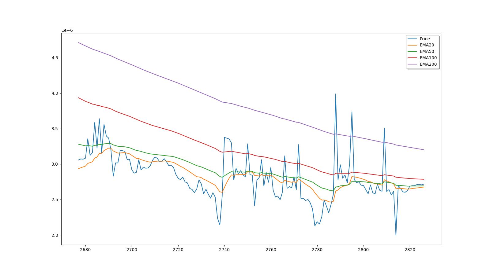 SJWCoin Exponential Moving Averages