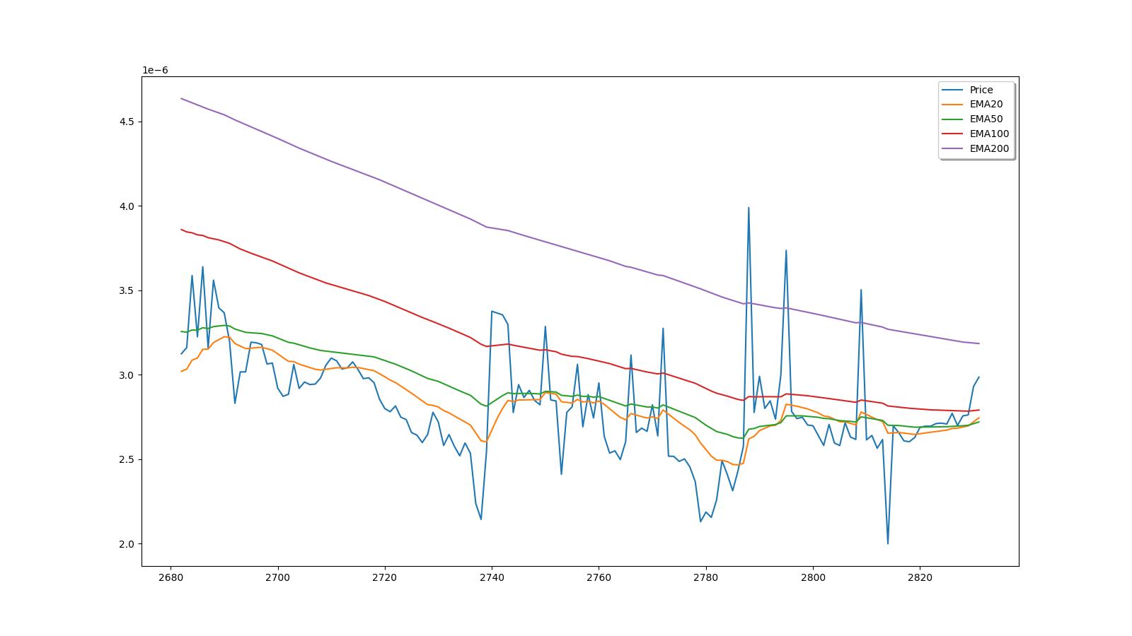 SJWCoin Exponential Moving Averages