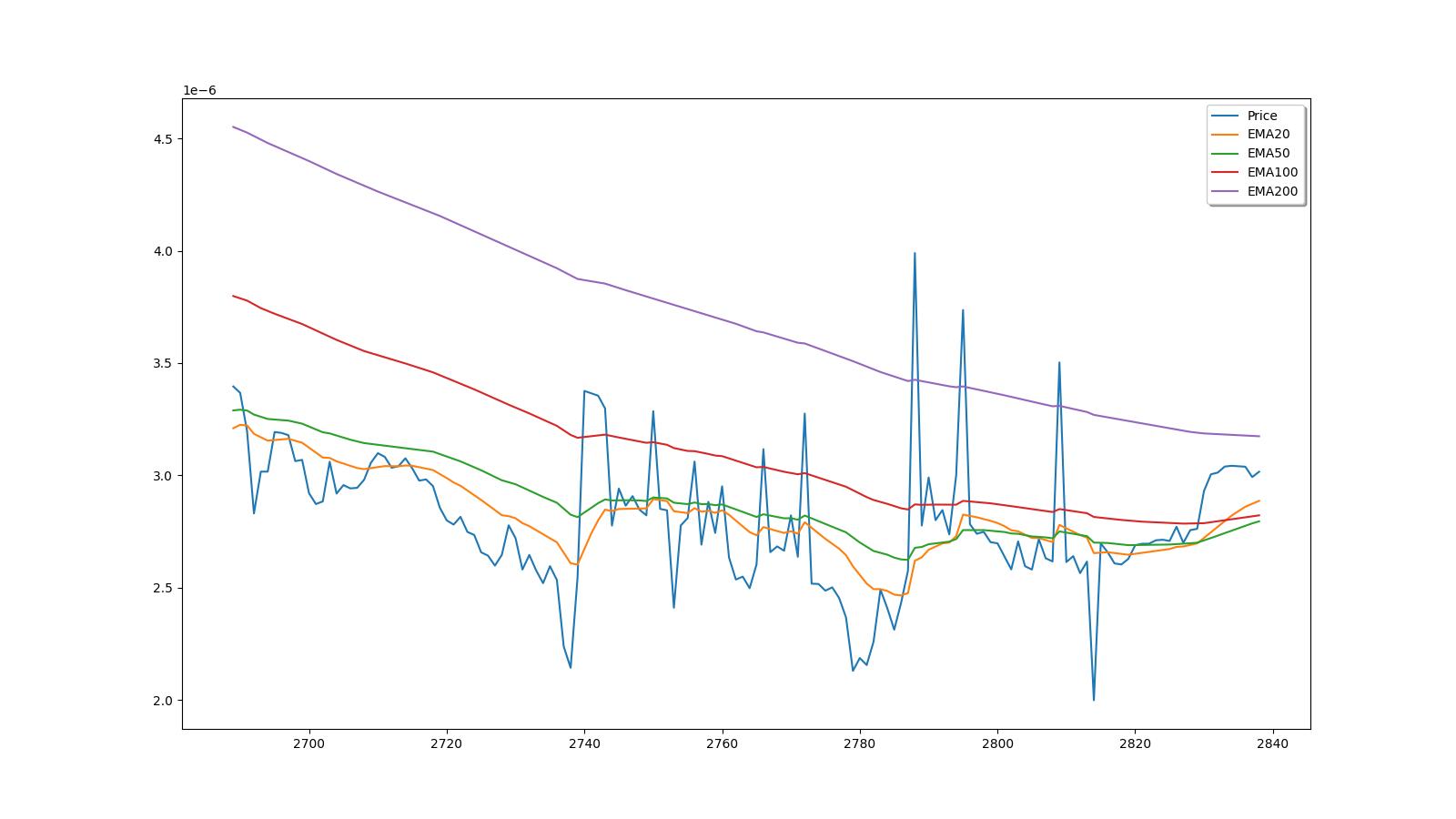 SJWCoin Exponential Moving Averages