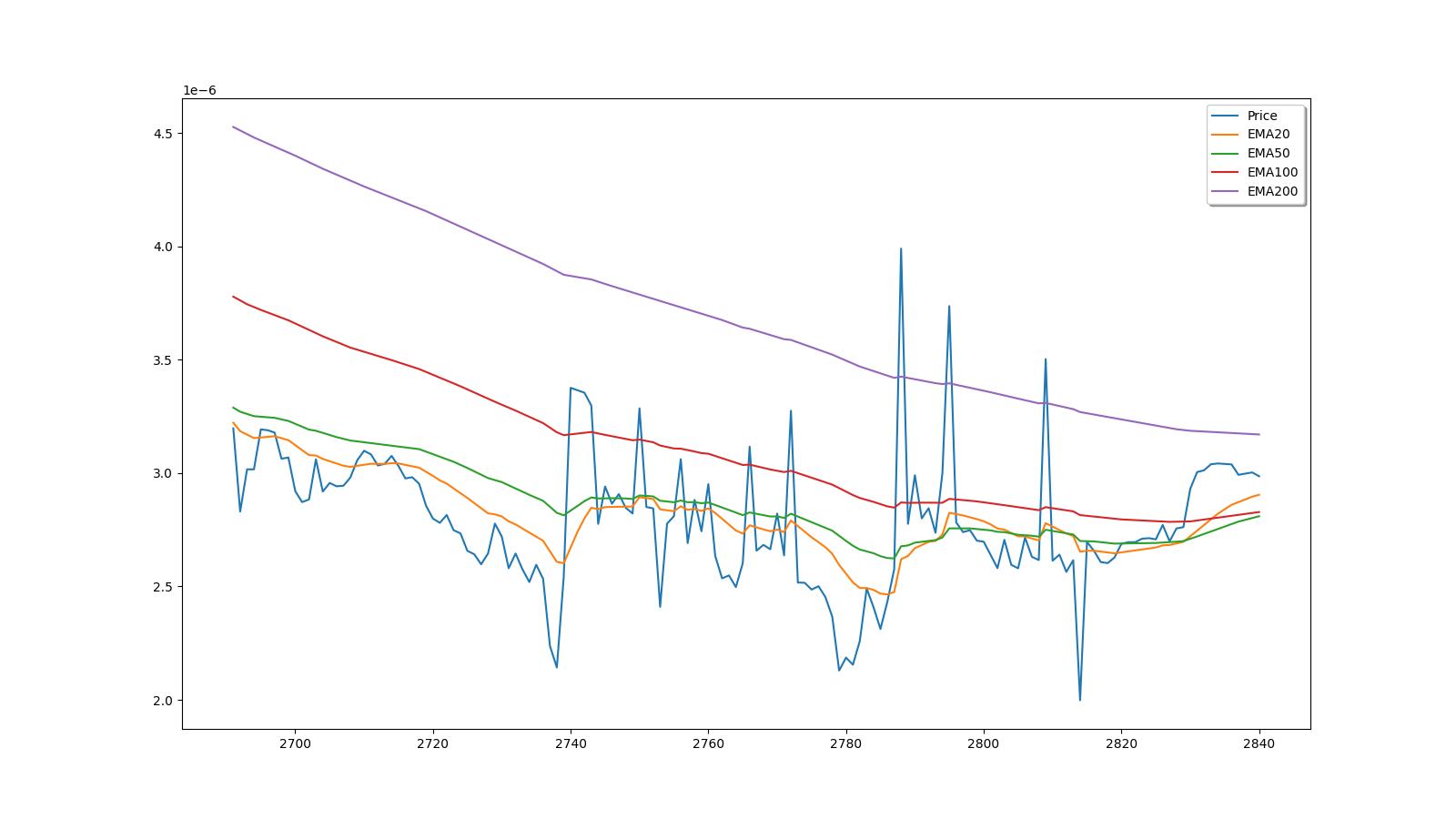 SJWCoin Exponential Moving Averages