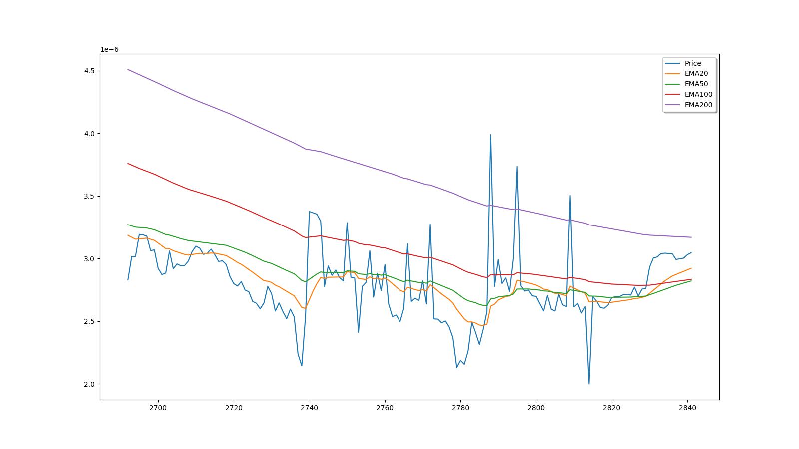 SJWCoin Exponential Moving Averages