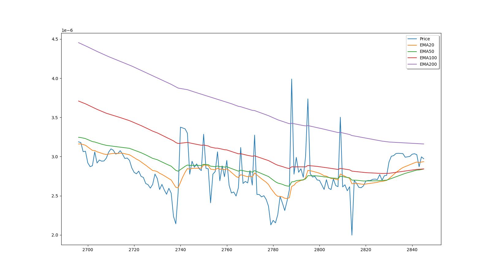 SJWCoin Exponential Moving Averages