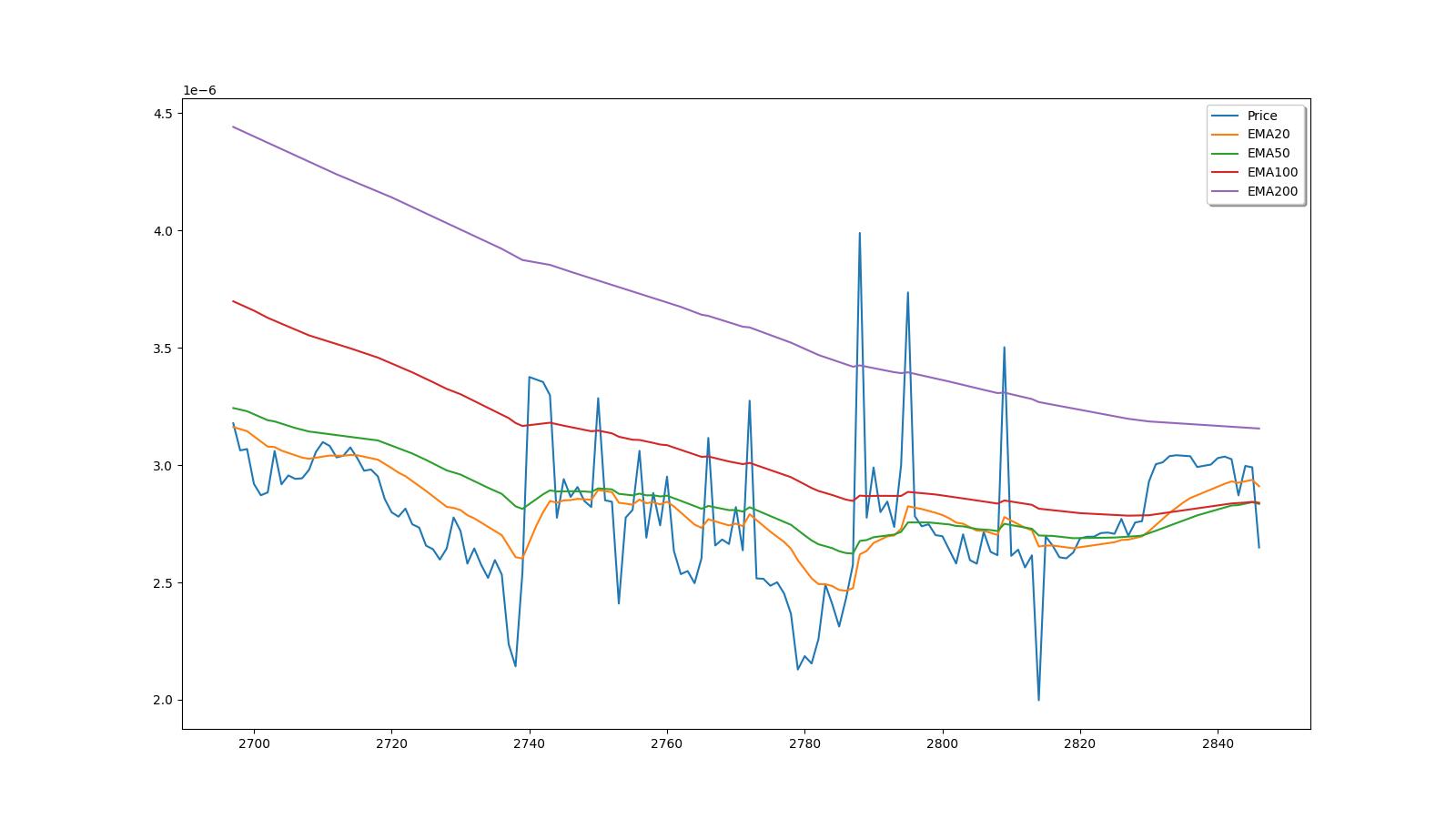 SJWCoin Exponential Moving Averages