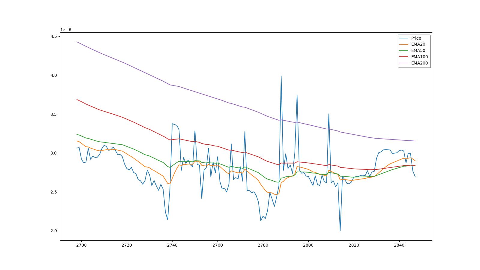 SJWCoin Exponential Moving Averages