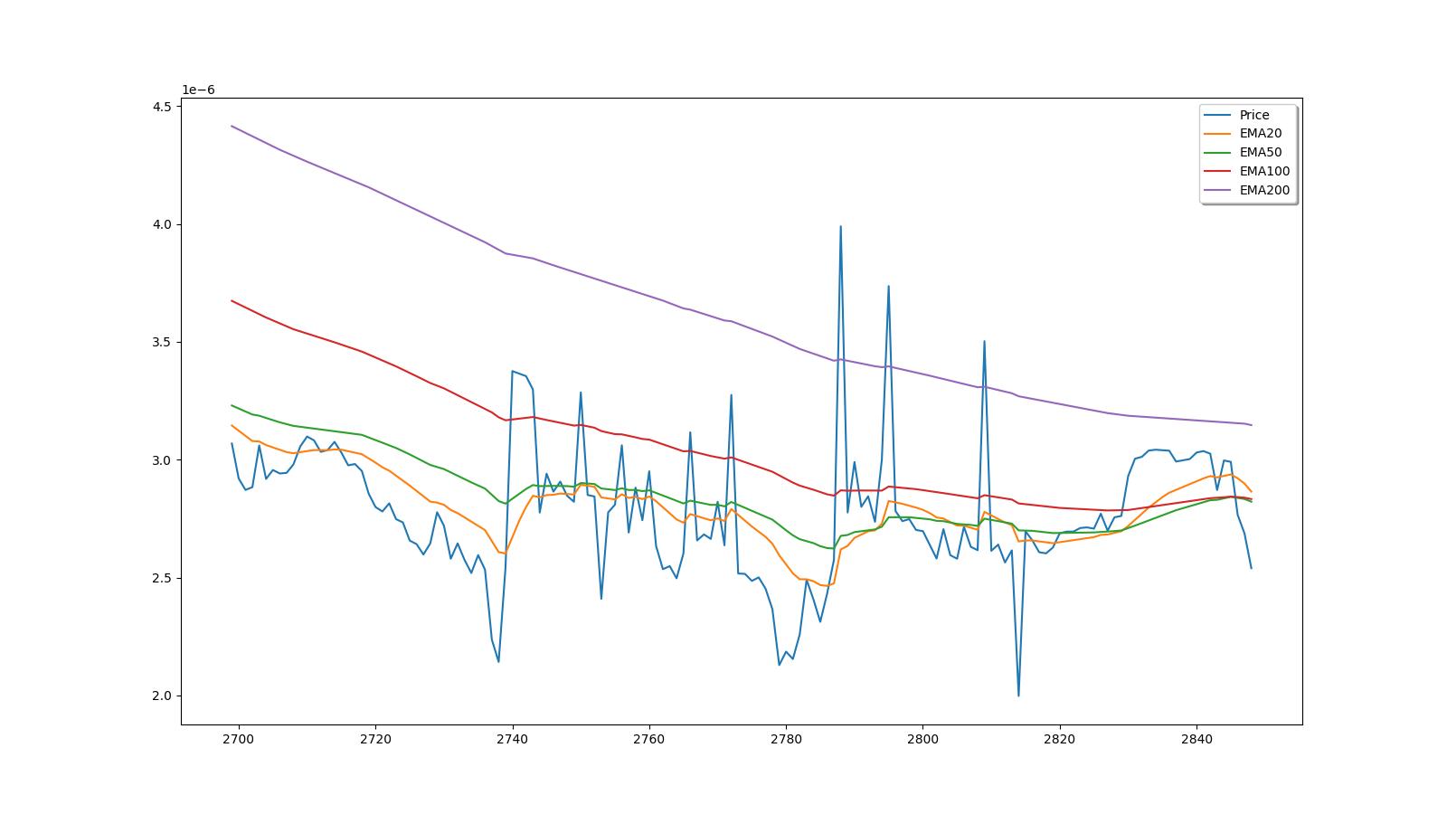 SJWCoin Exponential Moving Averages