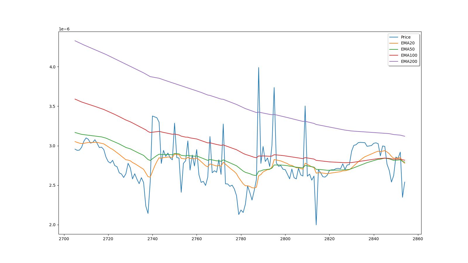 SJWCoin Exponential Moving Averages