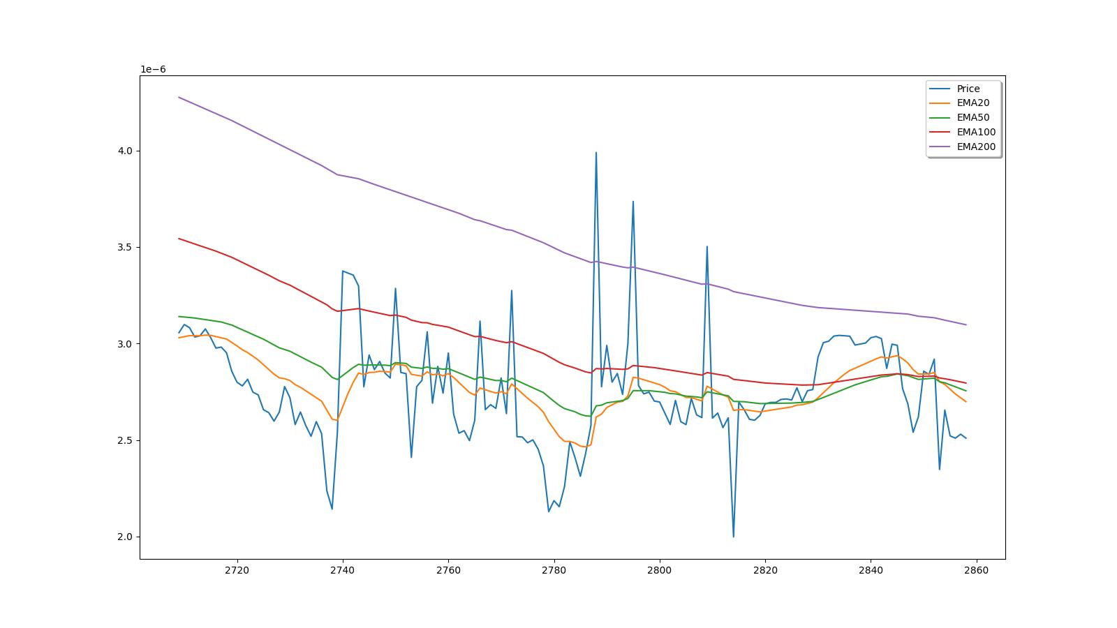 SJWCoin Exponential Moving Averages