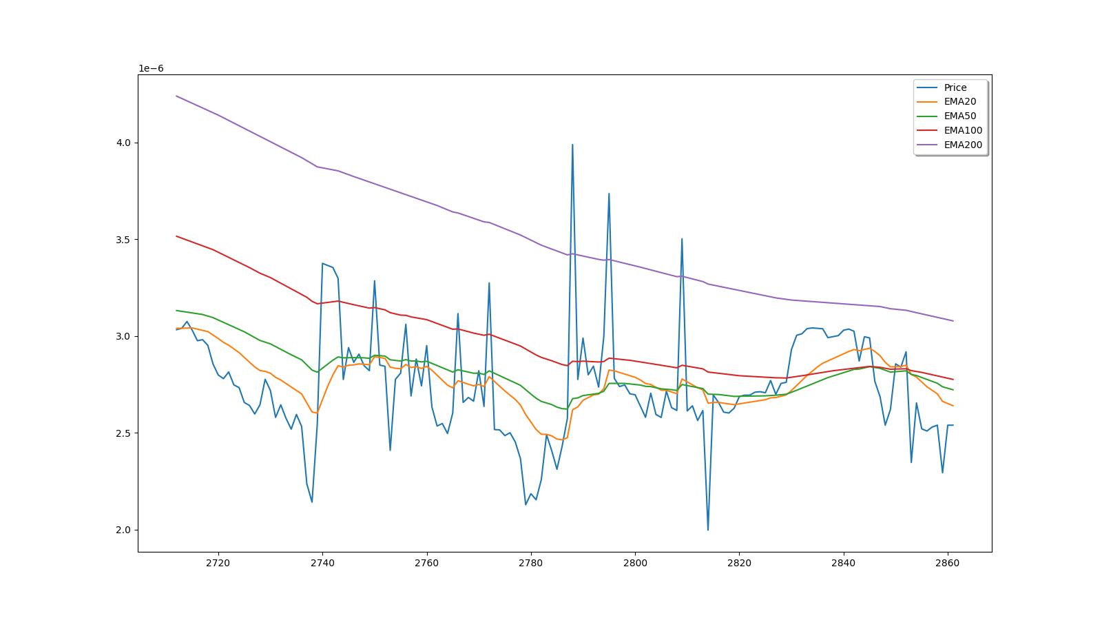 SJWCoin Exponential Moving Averages