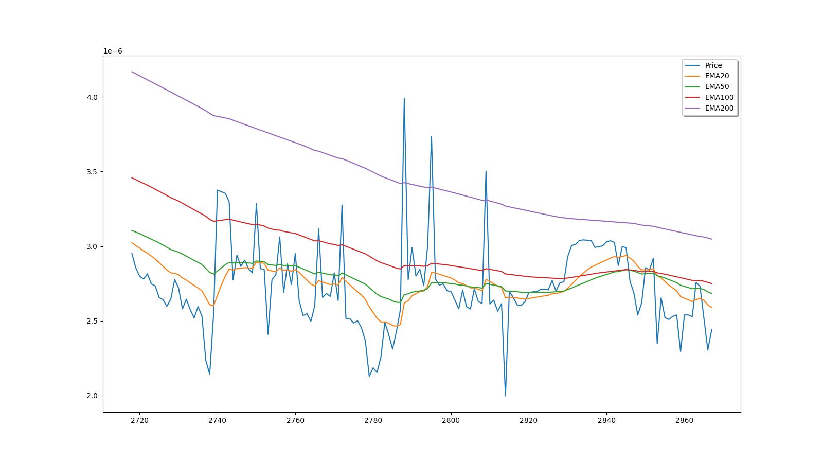 SJWCoin Exponential Moving Averages