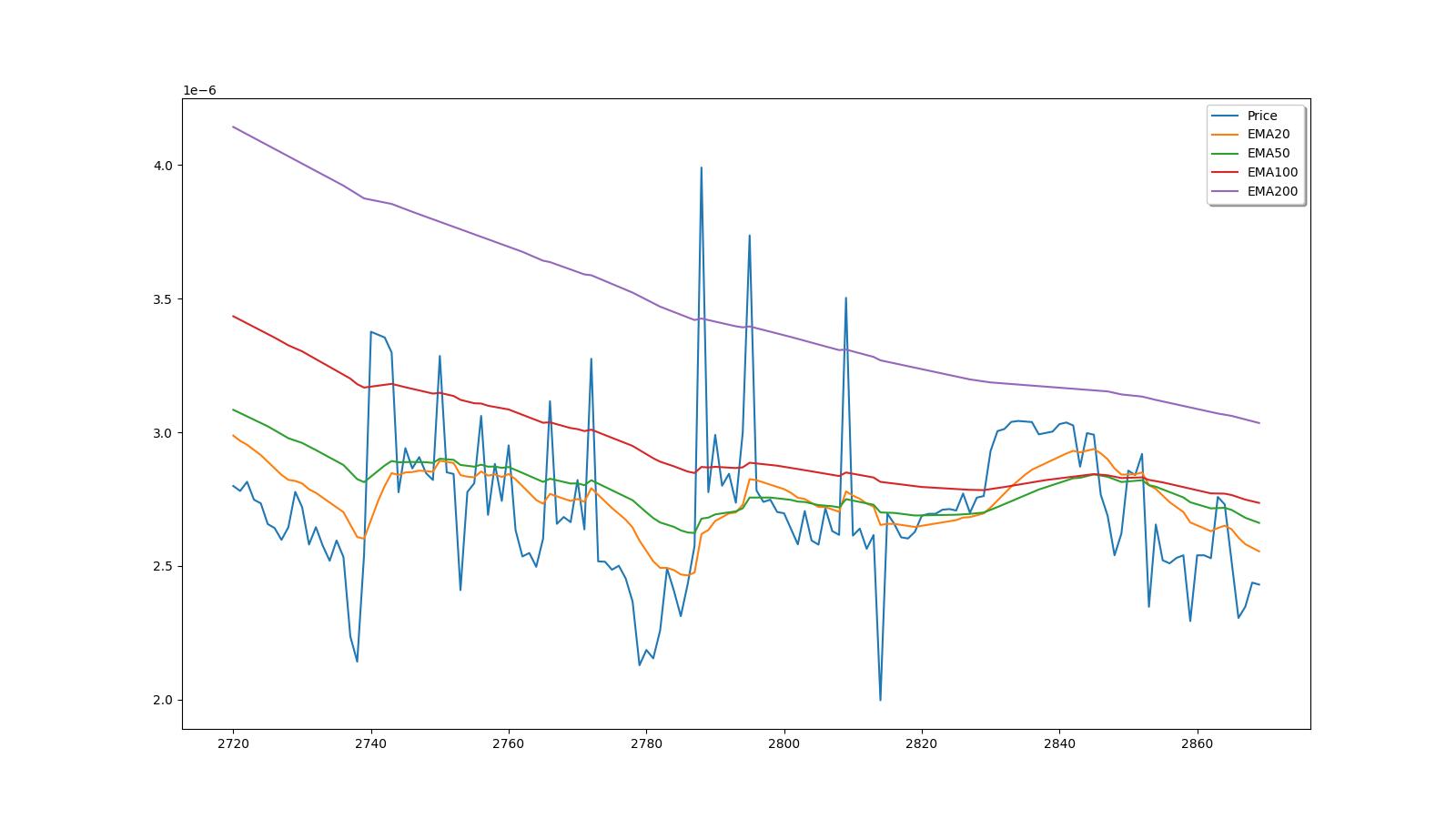 SJWCoin Exponential Moving Averages