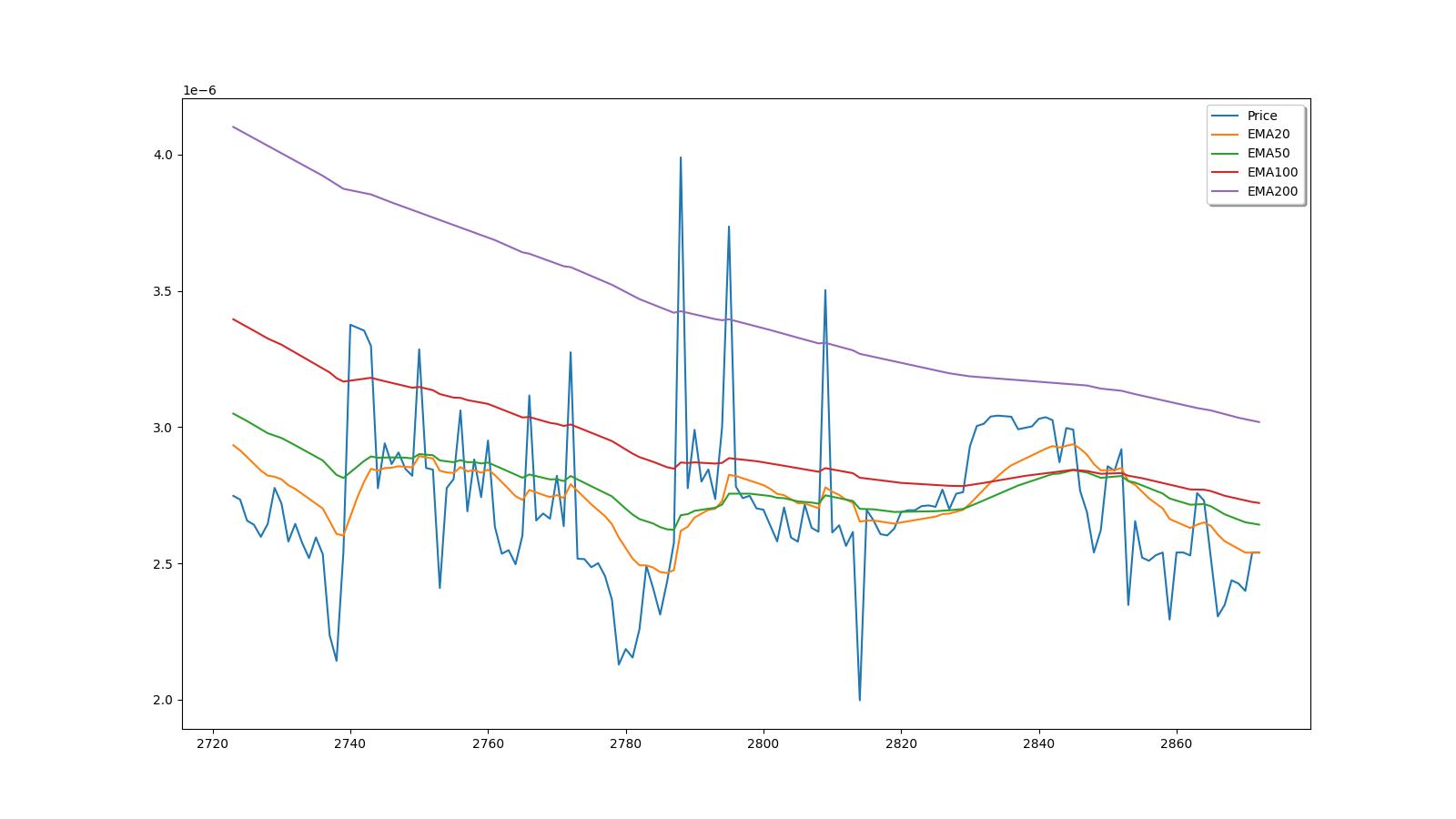 SJWCoin Exponential Moving Averages