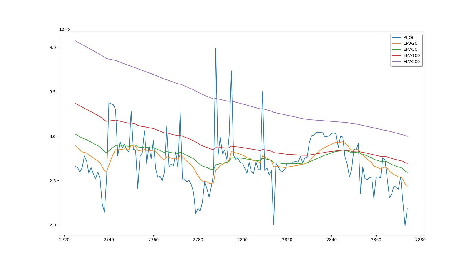 SJWCoin Exponential Moving Averages