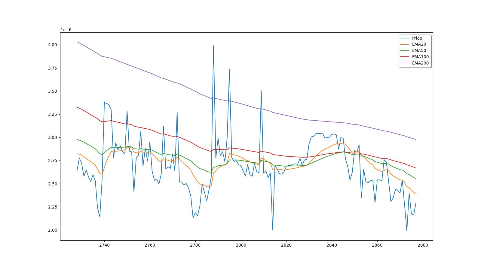 SJWCoin Exponential Moving Averages