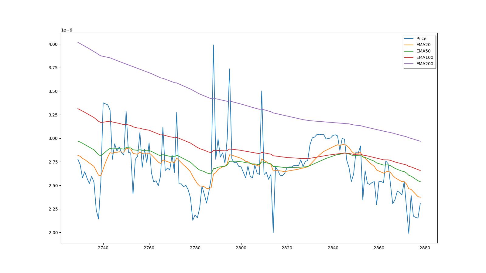SJWCoin Exponential Moving Averages