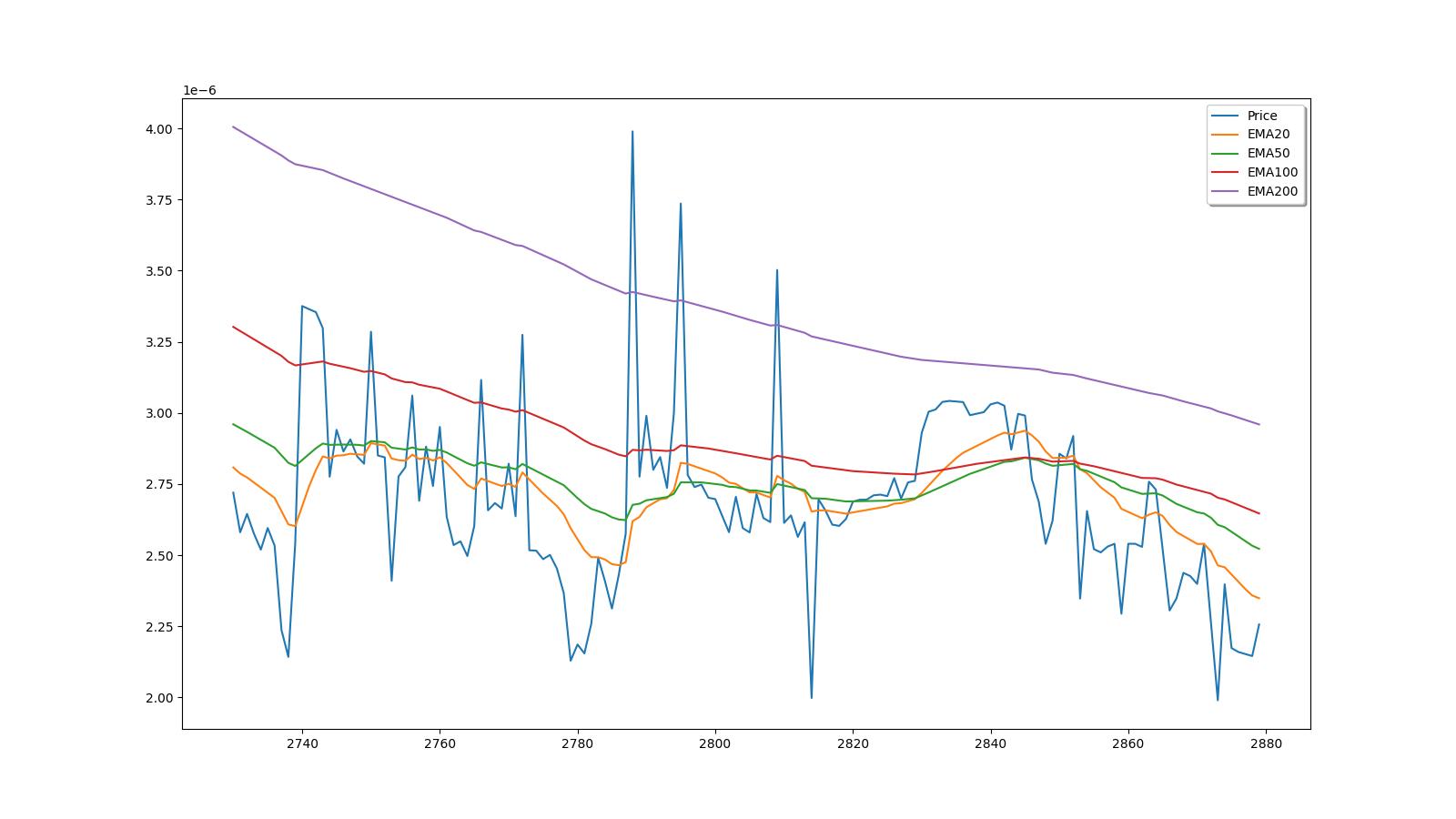 SJWCoin Exponential Moving Averages