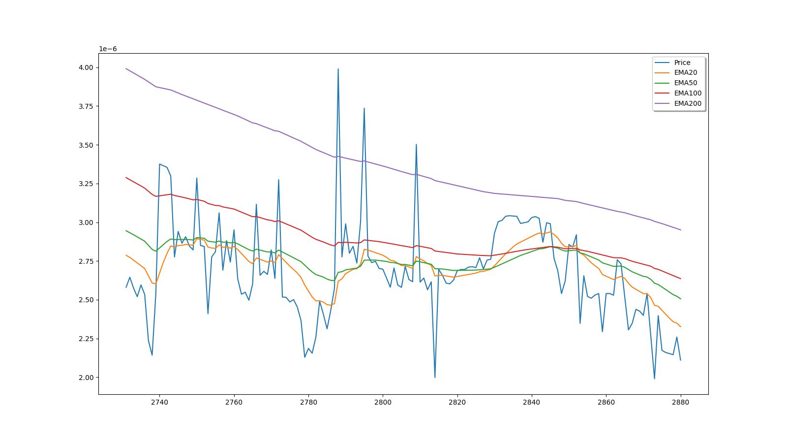 SJWCoin Exponential Moving Averages