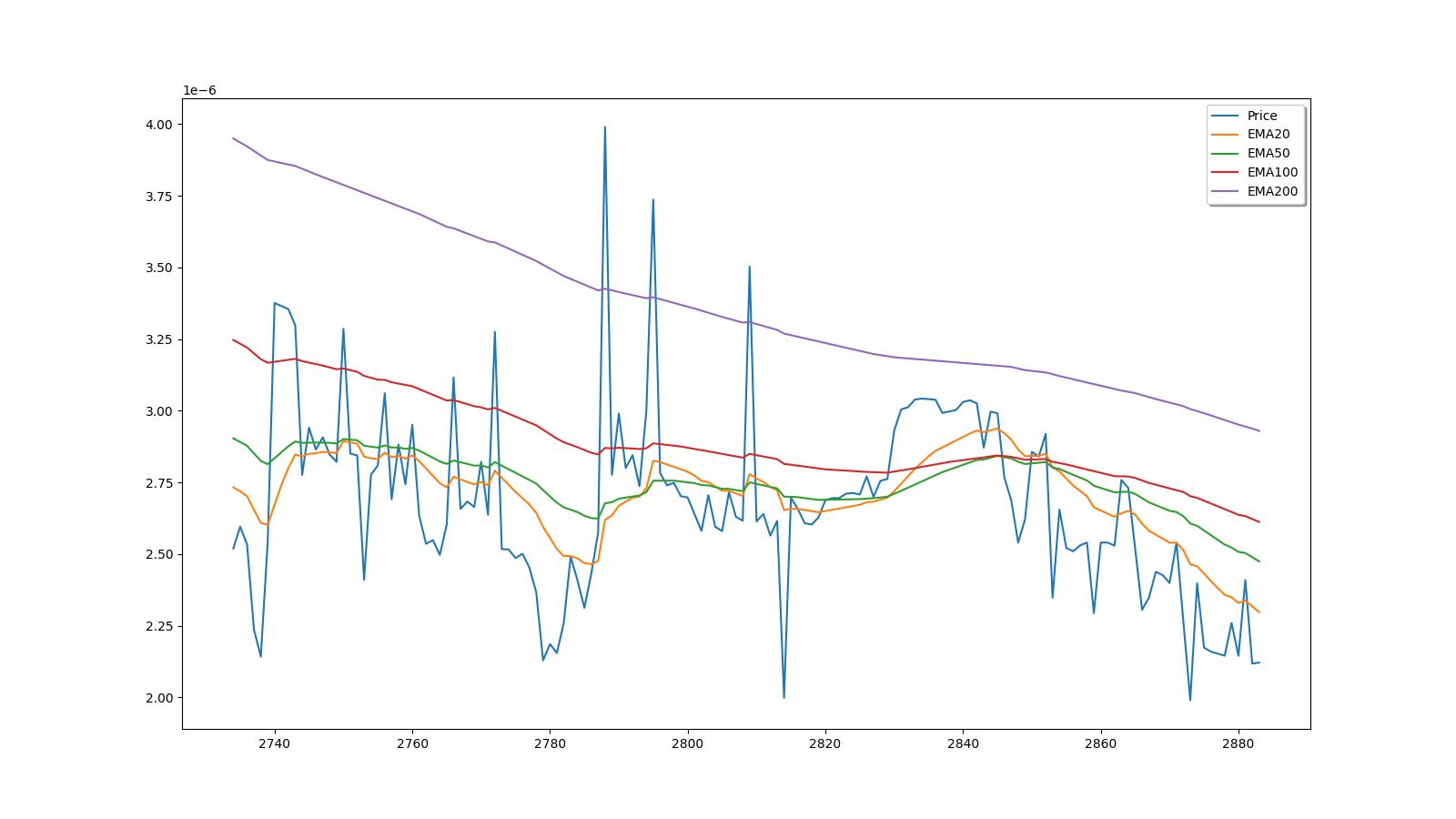 SJWCoin Exponential Moving Averages