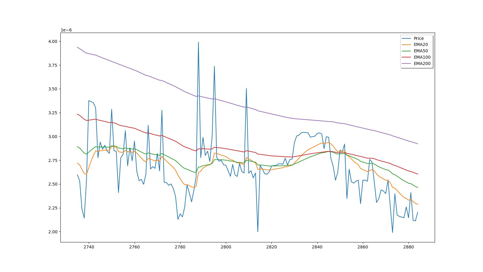 SJWCoin Exponential Moving Averages