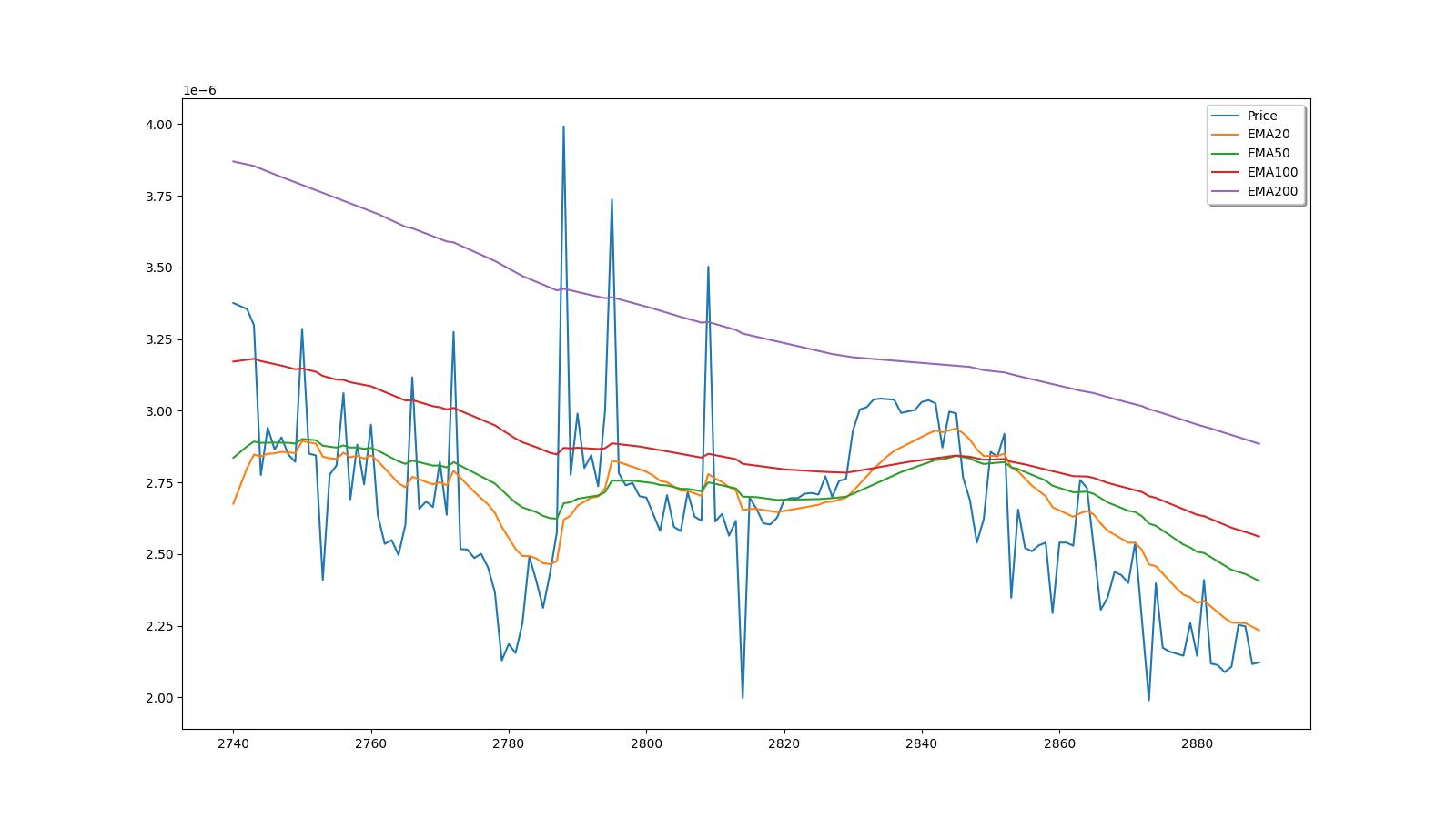 SJWCoin Exponential Moving Averages