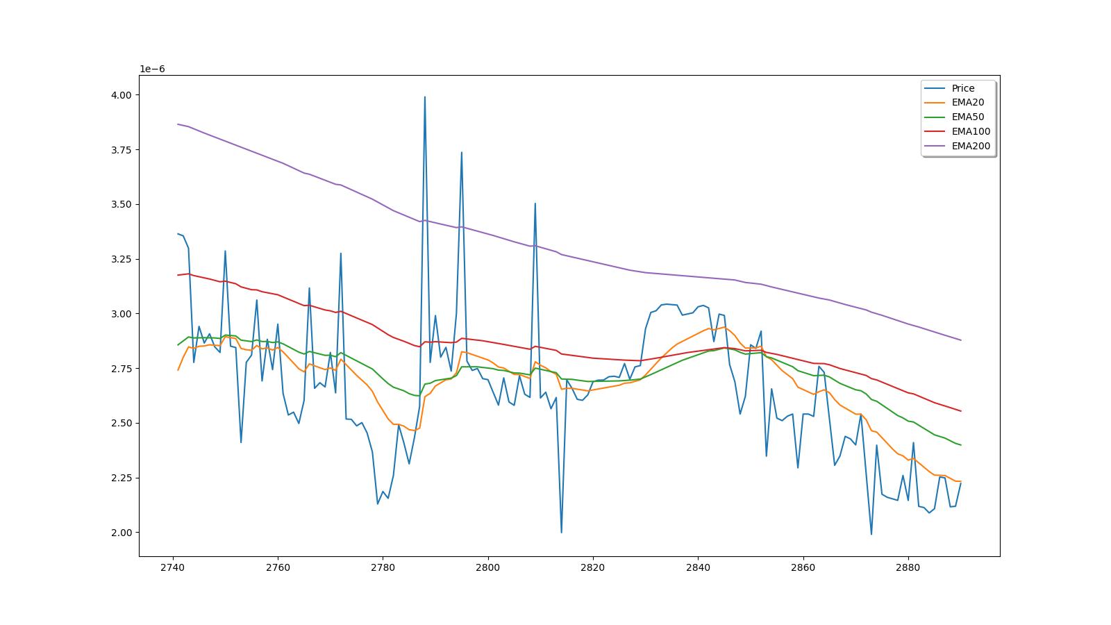 SJWCoin Exponential Moving Averages