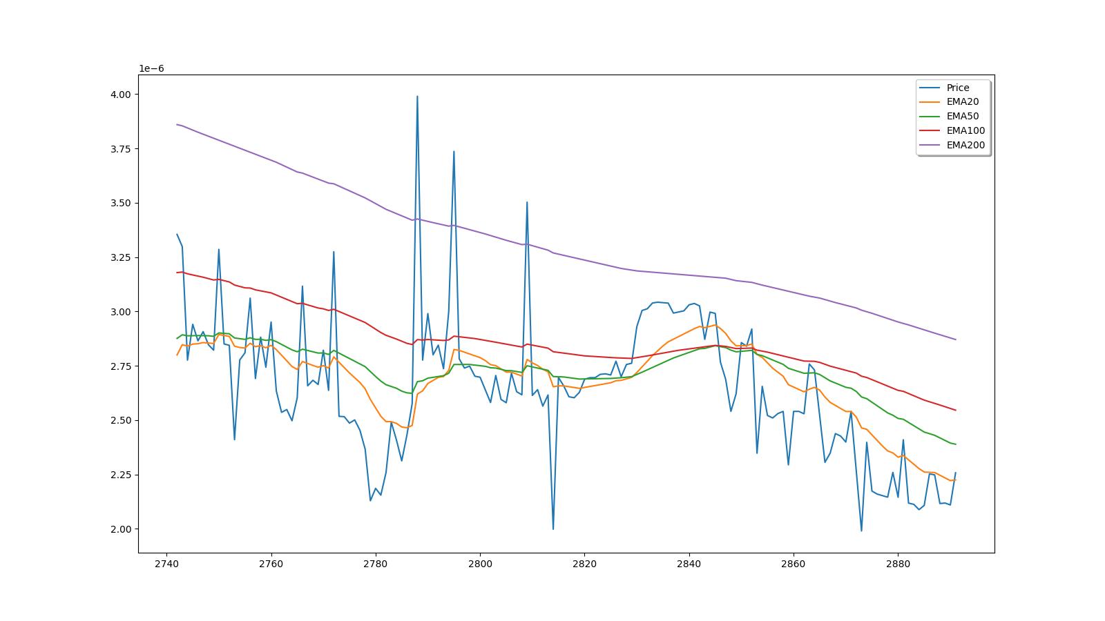 SJWCoin Exponential Moving Averages