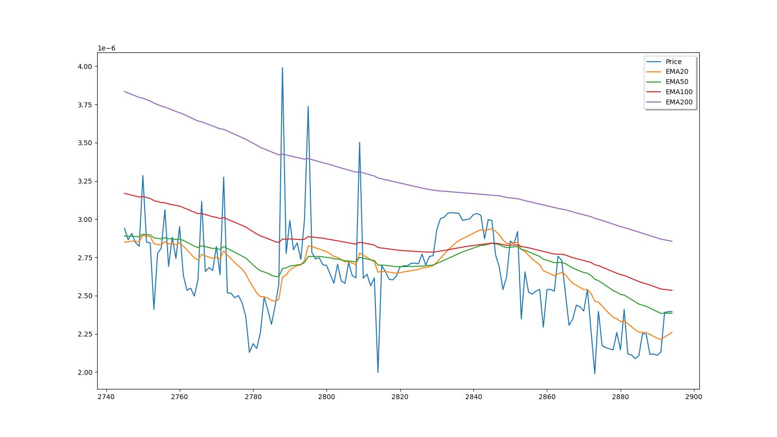 SJWCoin Exponential Moving Averages