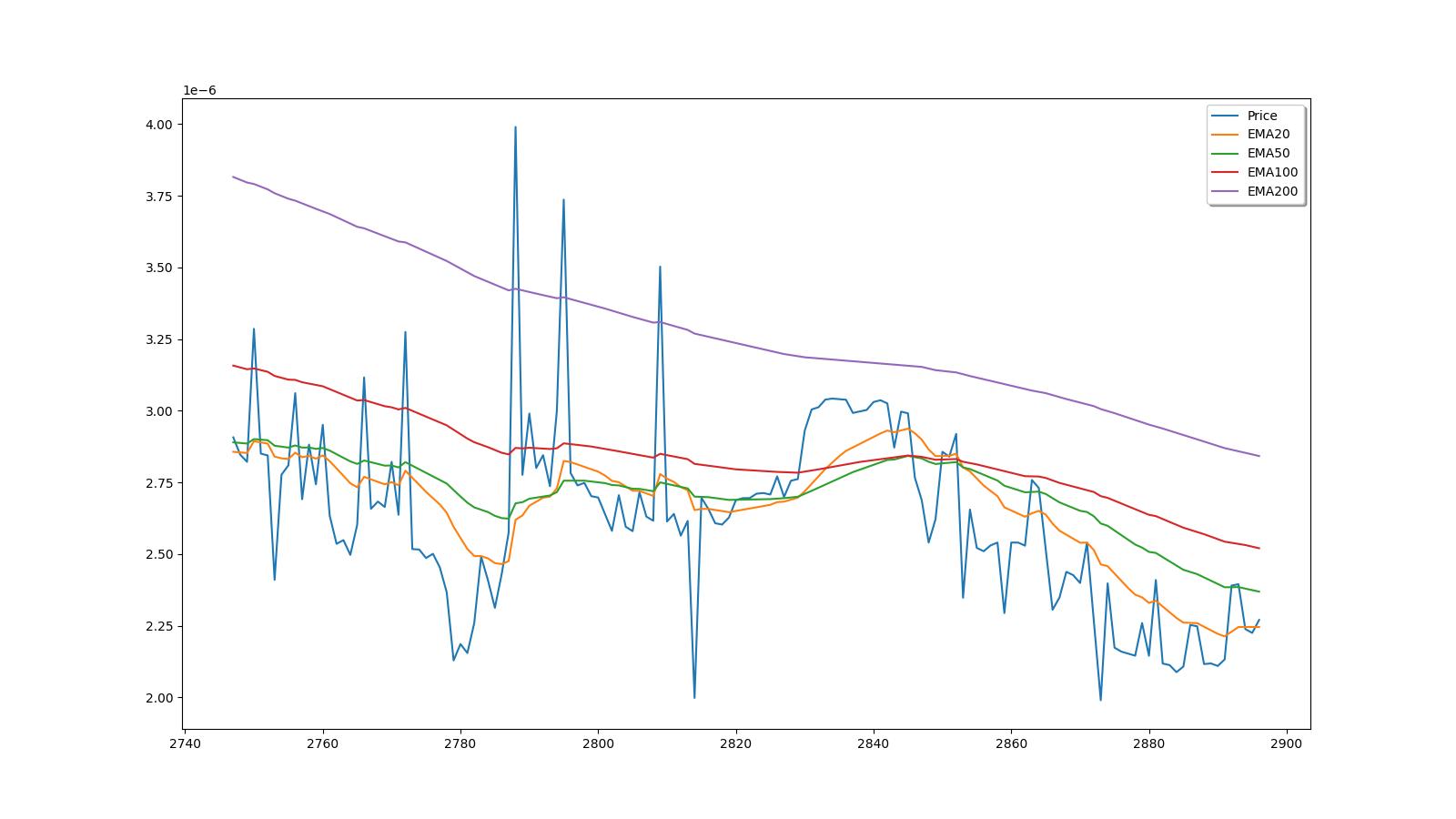 SJWCoin Exponential Moving Averages