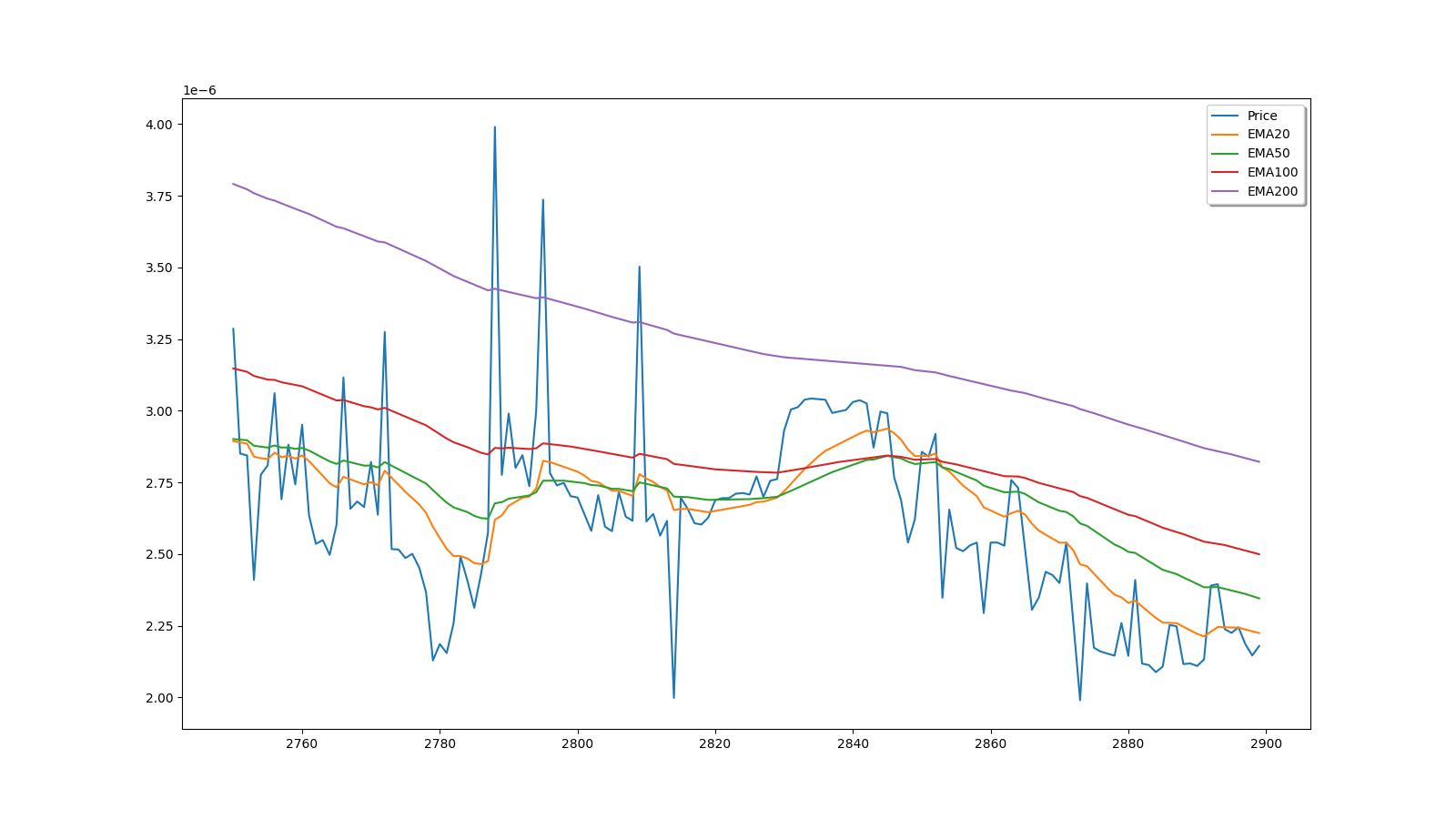 SJWCoin Exponential Moving Averages