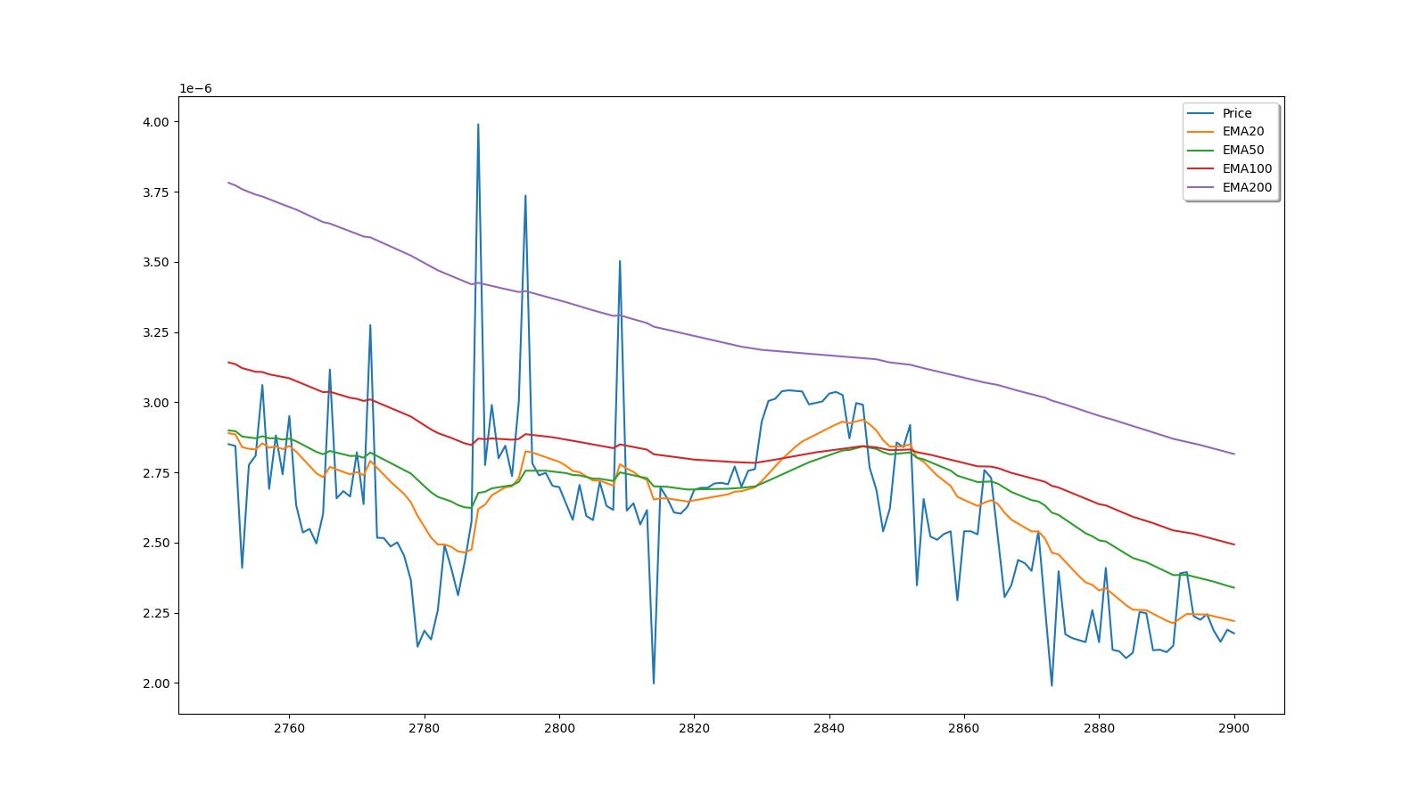 SJWCoin Exponential Moving Averages