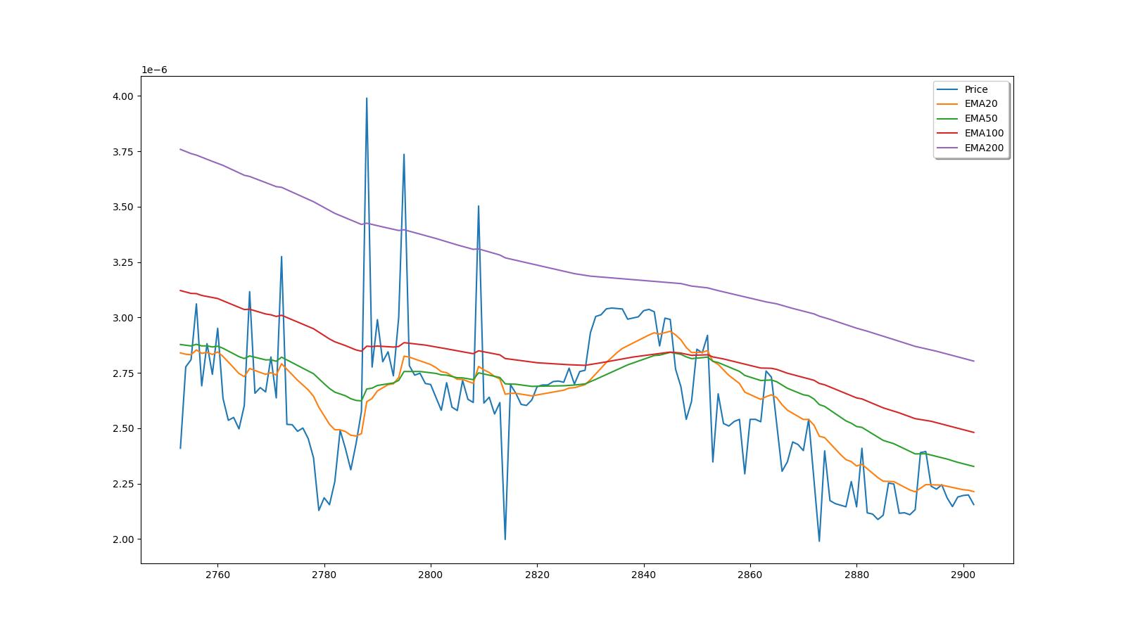 SJWCoin Exponential Moving Averages