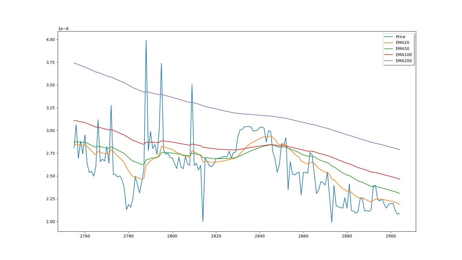 SJWCoin Exponential Moving Averages