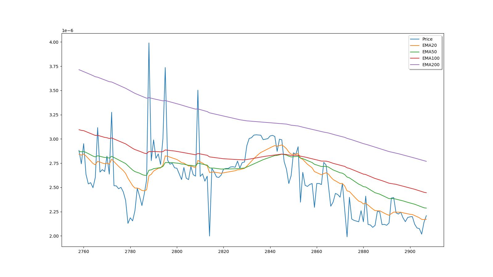 SJWCoin Exponential Moving Averages