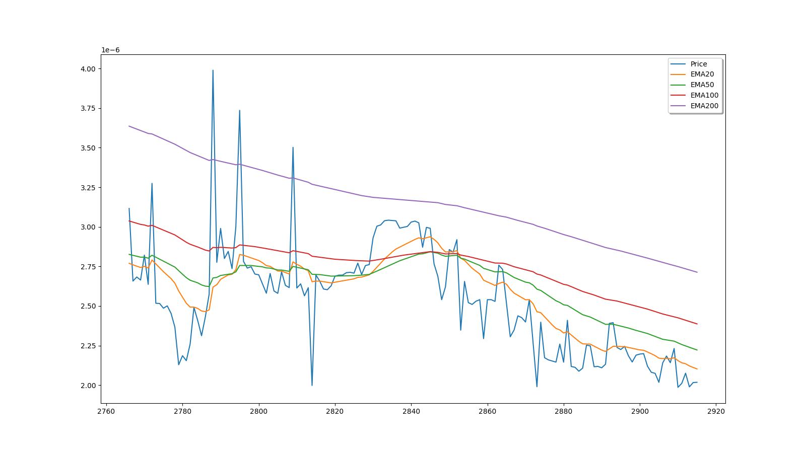 SJWCoin Exponential Moving Averages