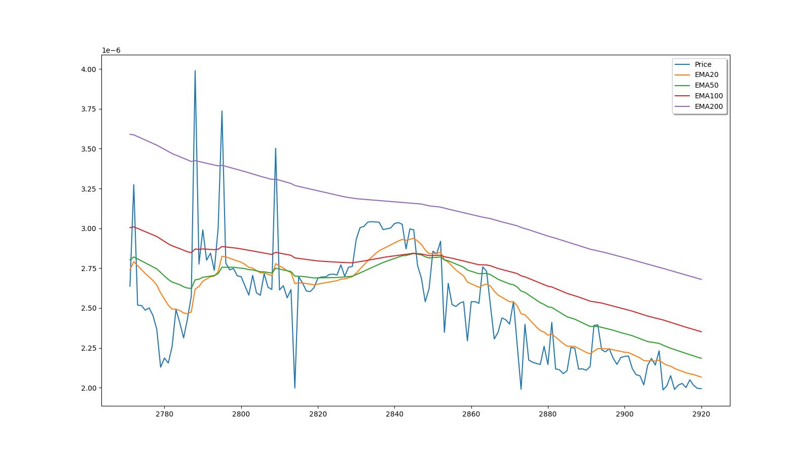 SJWCoin Exponential Moving Averages