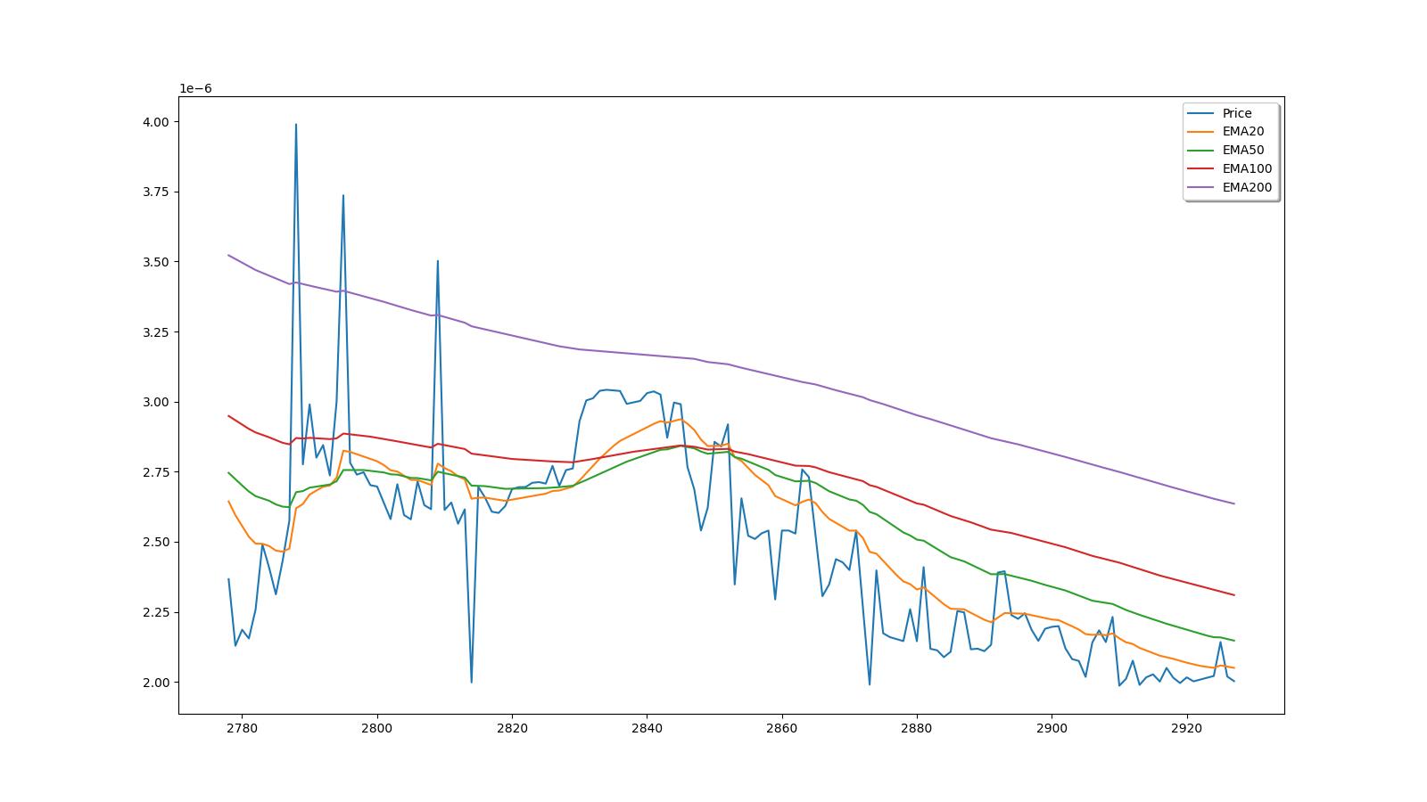 SJWCoin Exponential Moving Averages