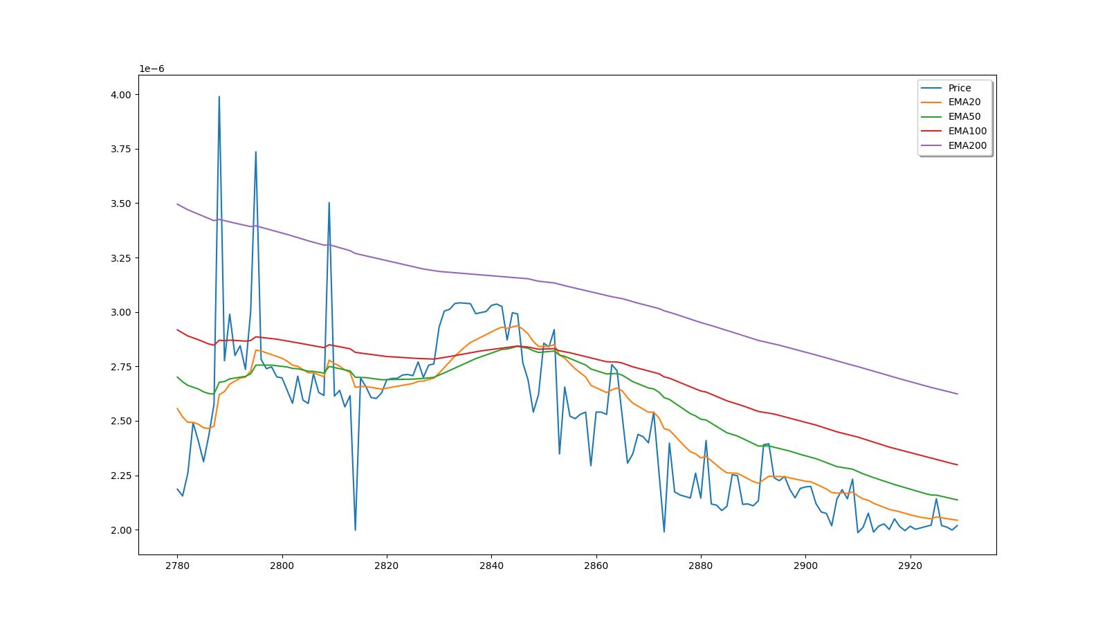 SJWCoin Exponential Moving Averages