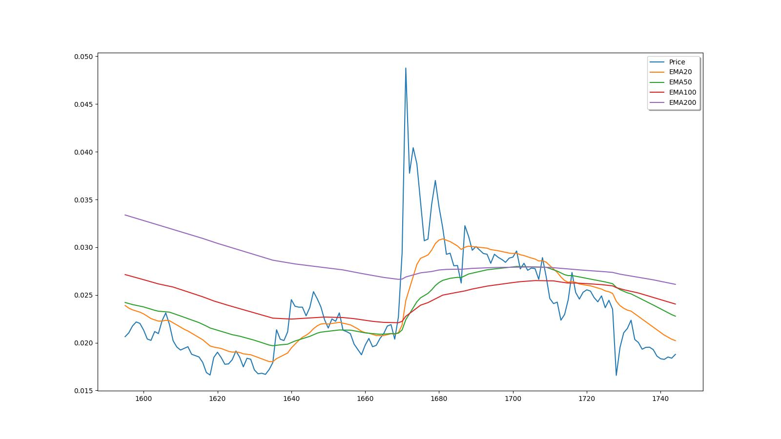 SKALE Network Exponential Moving Averages