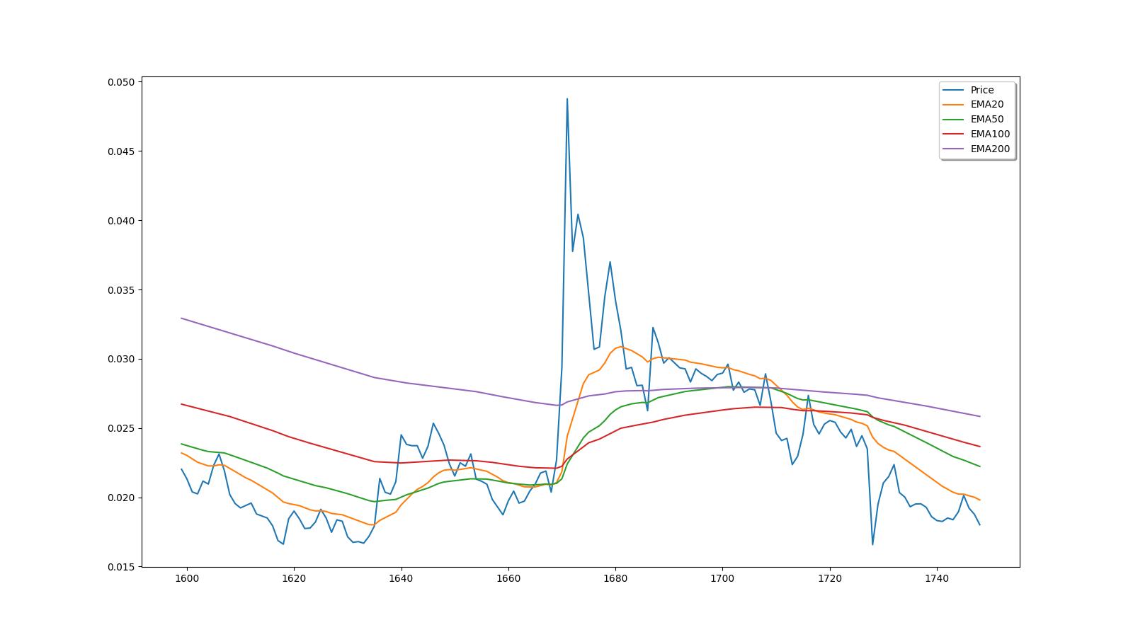 SKALE Network Exponential Moving Averages