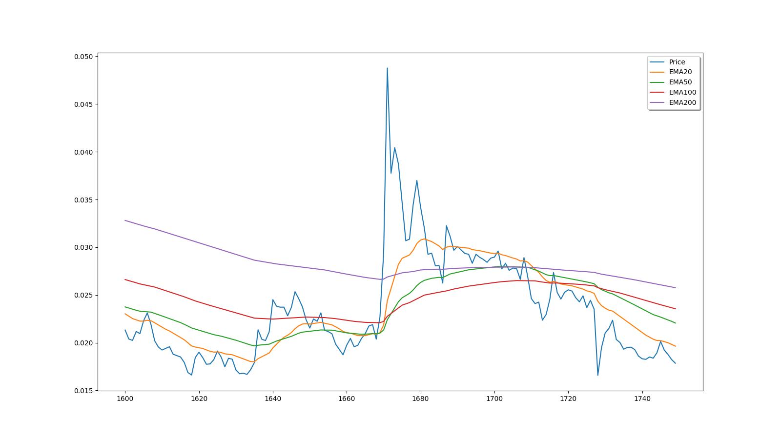 SKALE Network Exponential Moving Averages