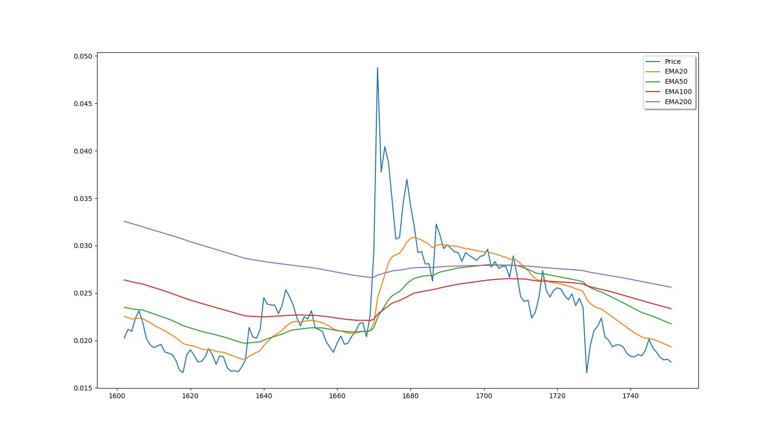 SKALE Network Exponential Moving Averages