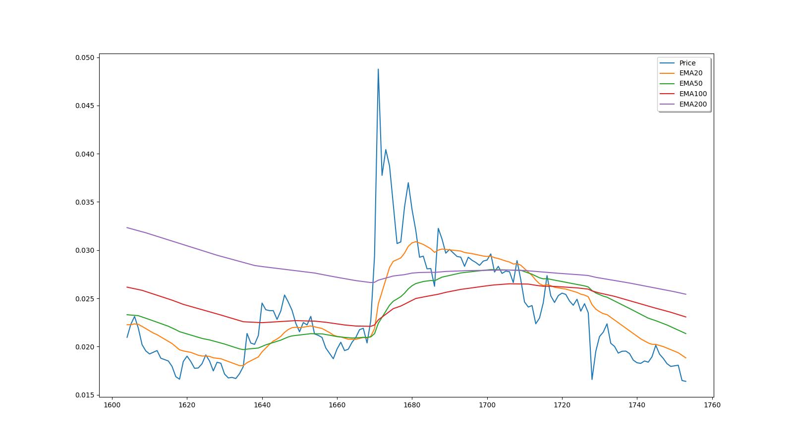 SKALE Network Exponential Moving Averages