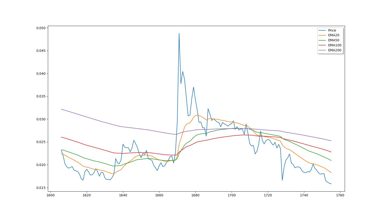 SKALE Network Exponential Moving Averages