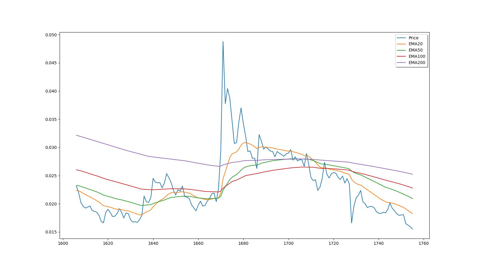 SKALE Network Exponential Moving Averages