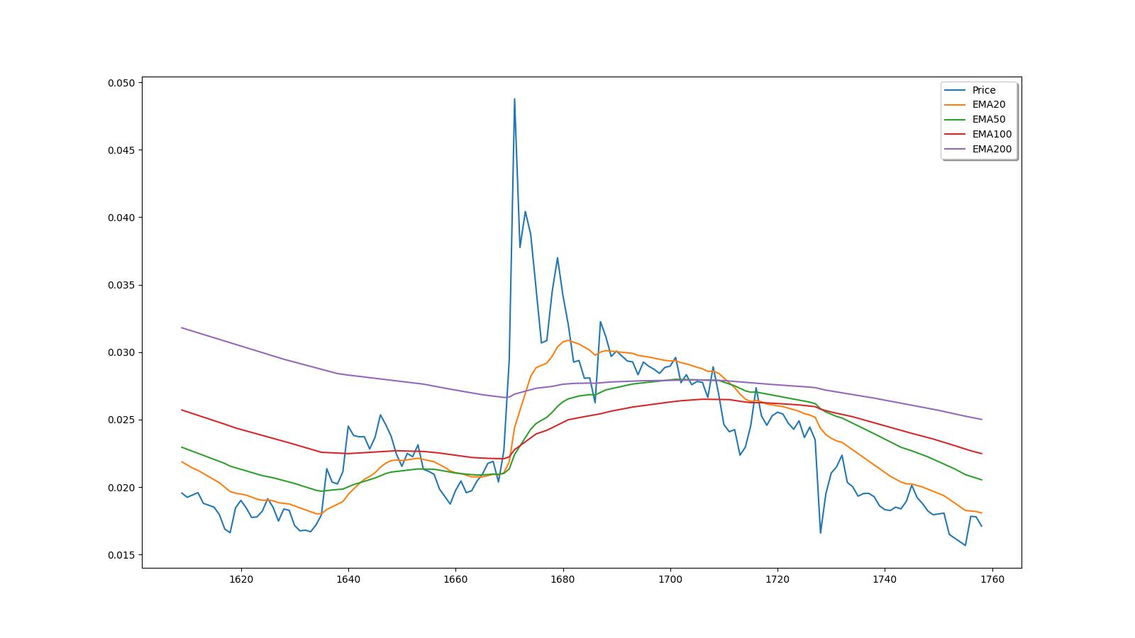 SKALE Network Exponential Moving Averages