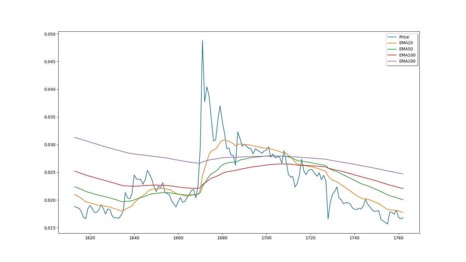 SKALE Network Exponential Moving Averages