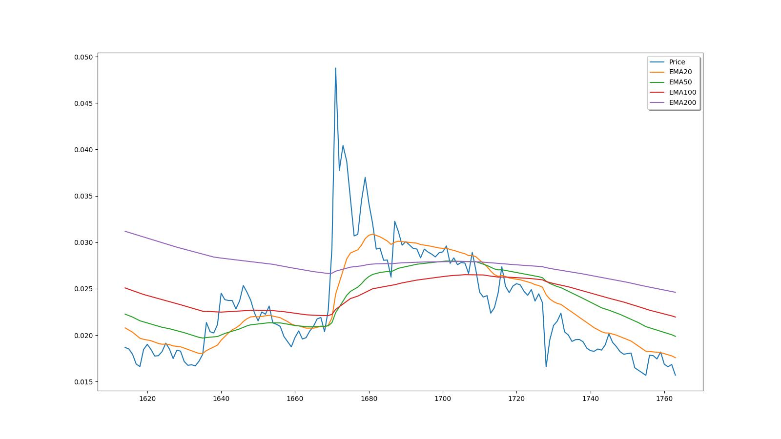 SKALE Network Exponential Moving Averages