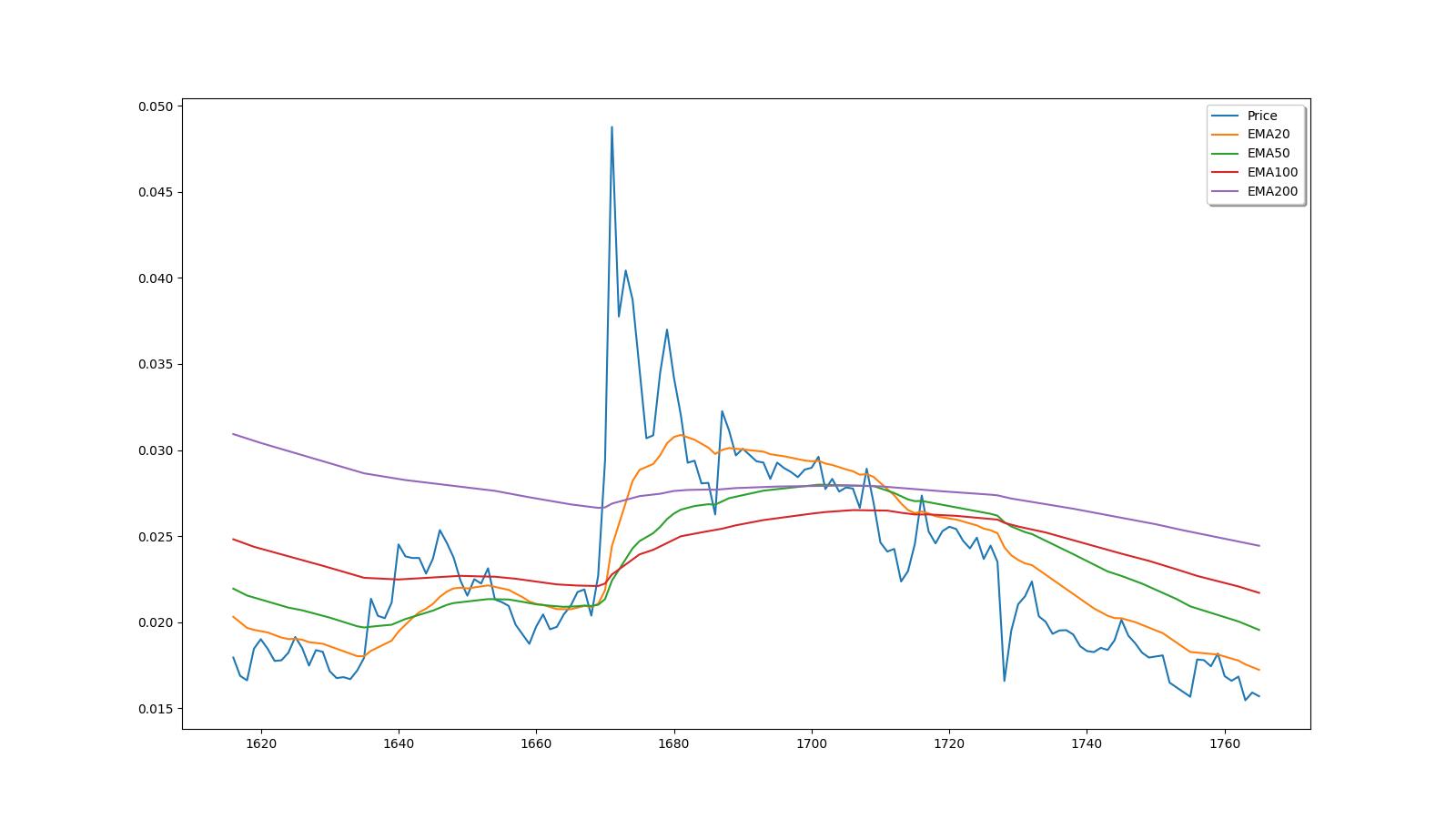 SKALE Network Exponential Moving Averages